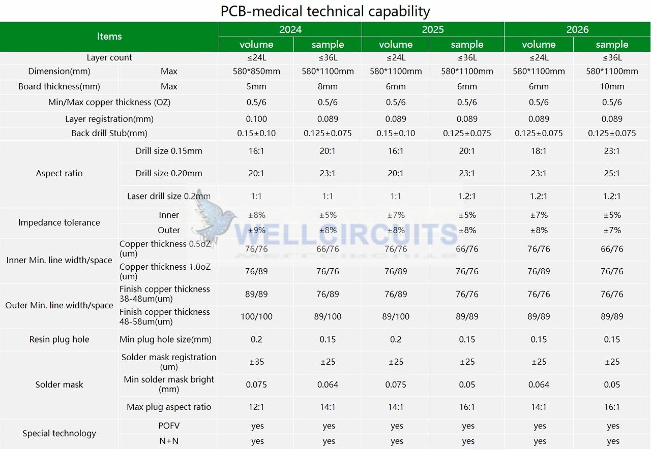 Medical PCB Capability